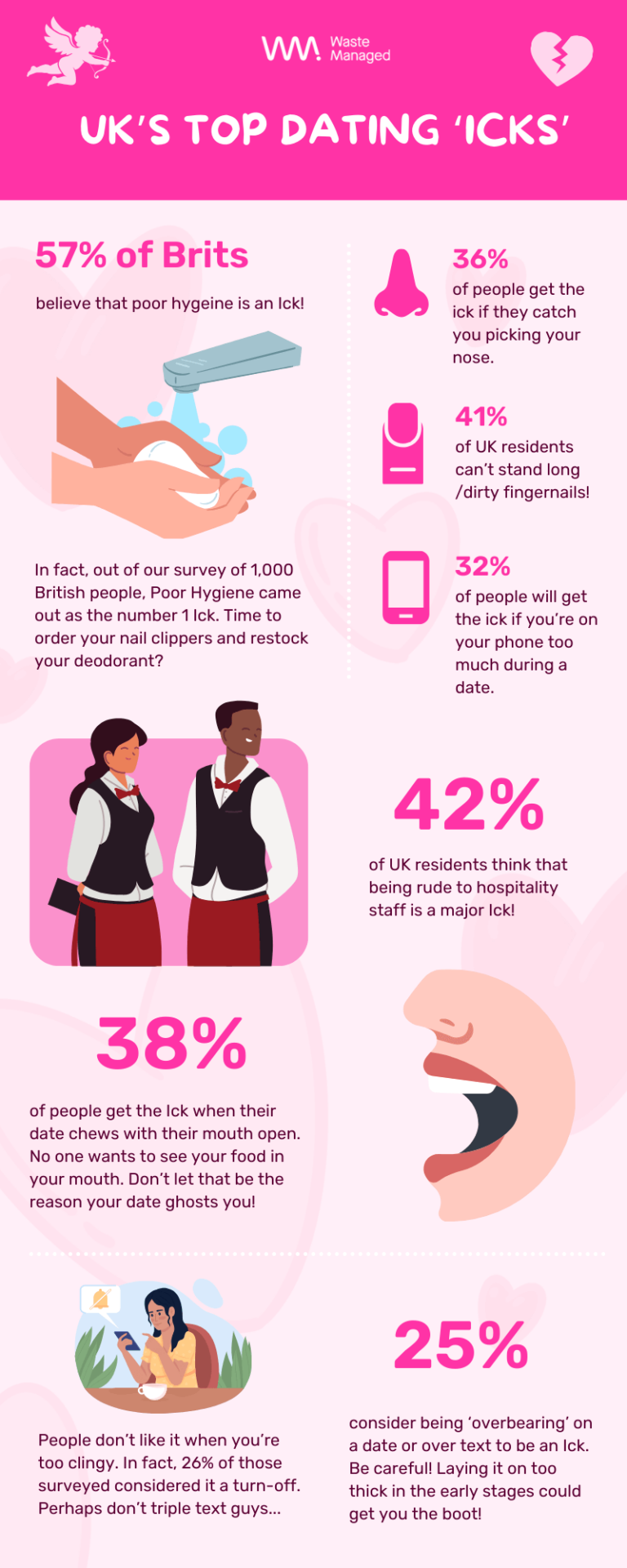 Bin the ‘Icks’: Survey data reveals UK dating turn offs