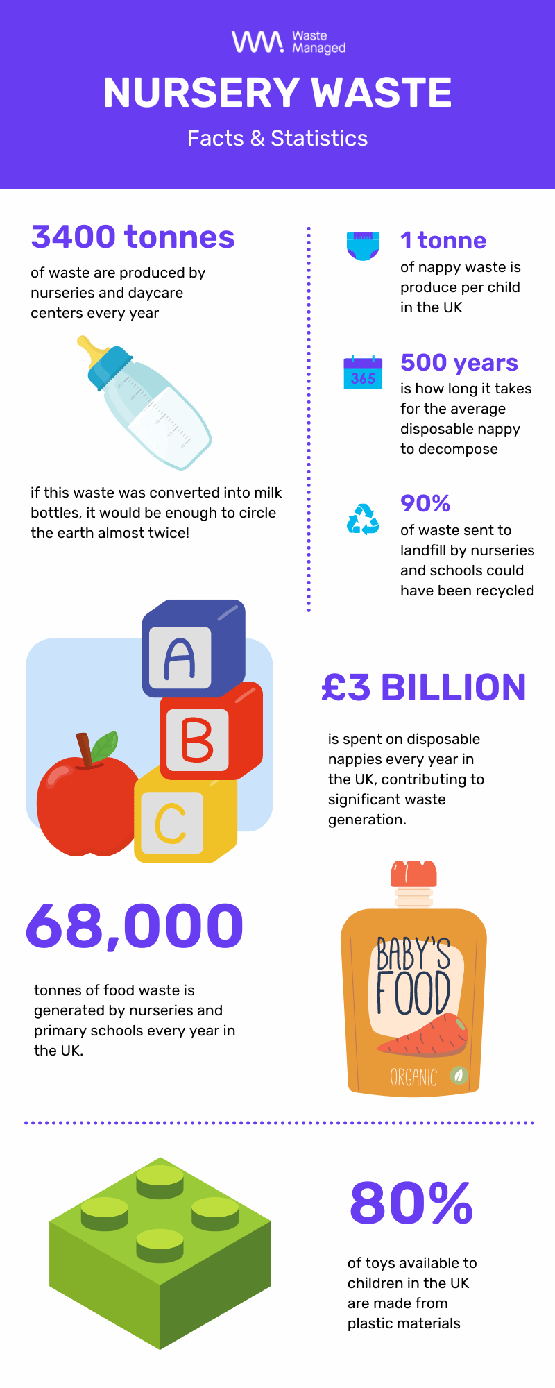 Nursery Waste Guide 2024 | Waste Managed