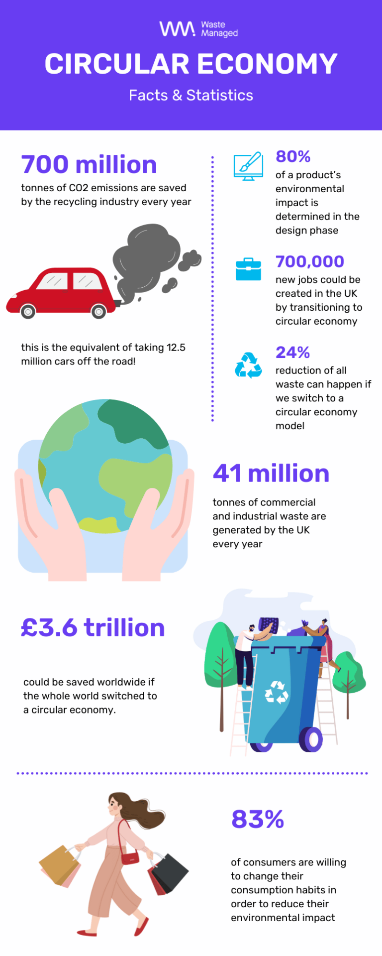 Circular Economy Guide 2025 | Waste Managed