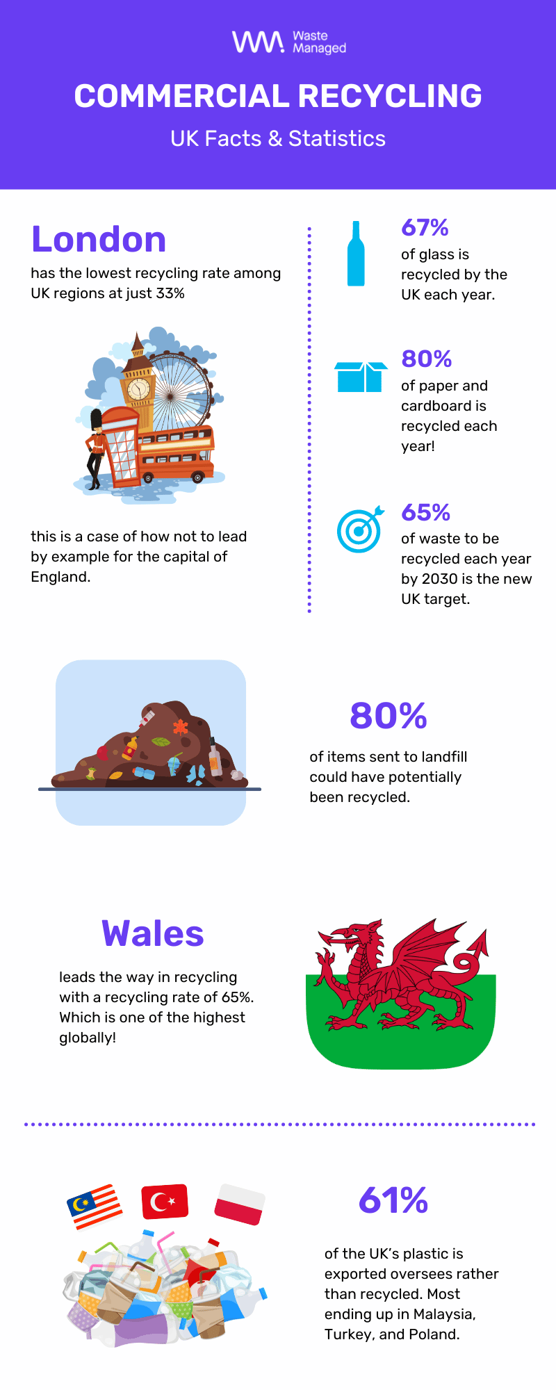 Commercial Recycling Guide 2025 | Waste Managed