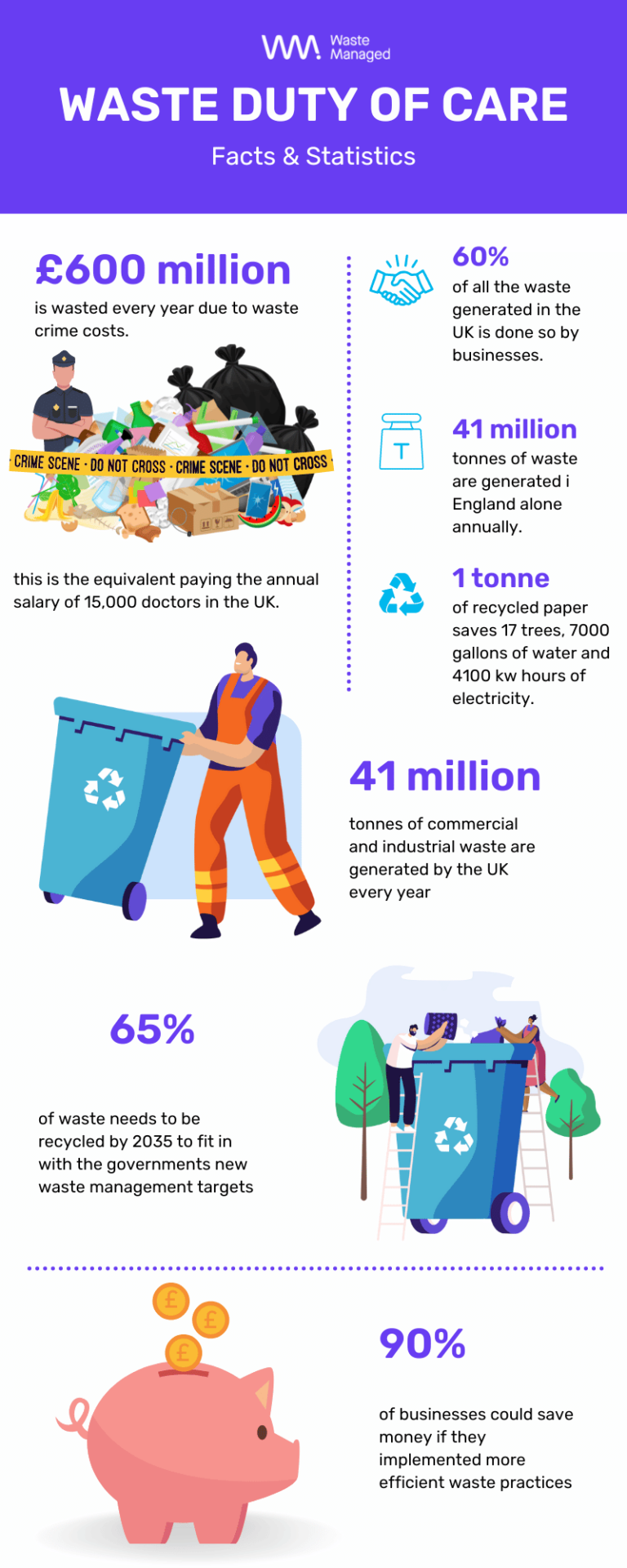 Waste Duty of Care Guide 2025 | Waste Managed