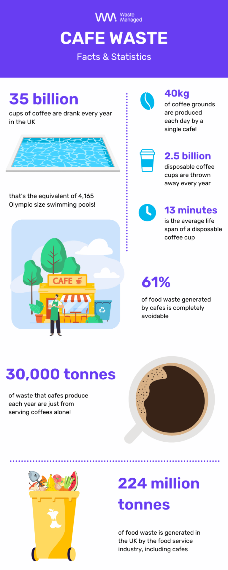 Cafe Waste Guide 2024 | Waste Managed