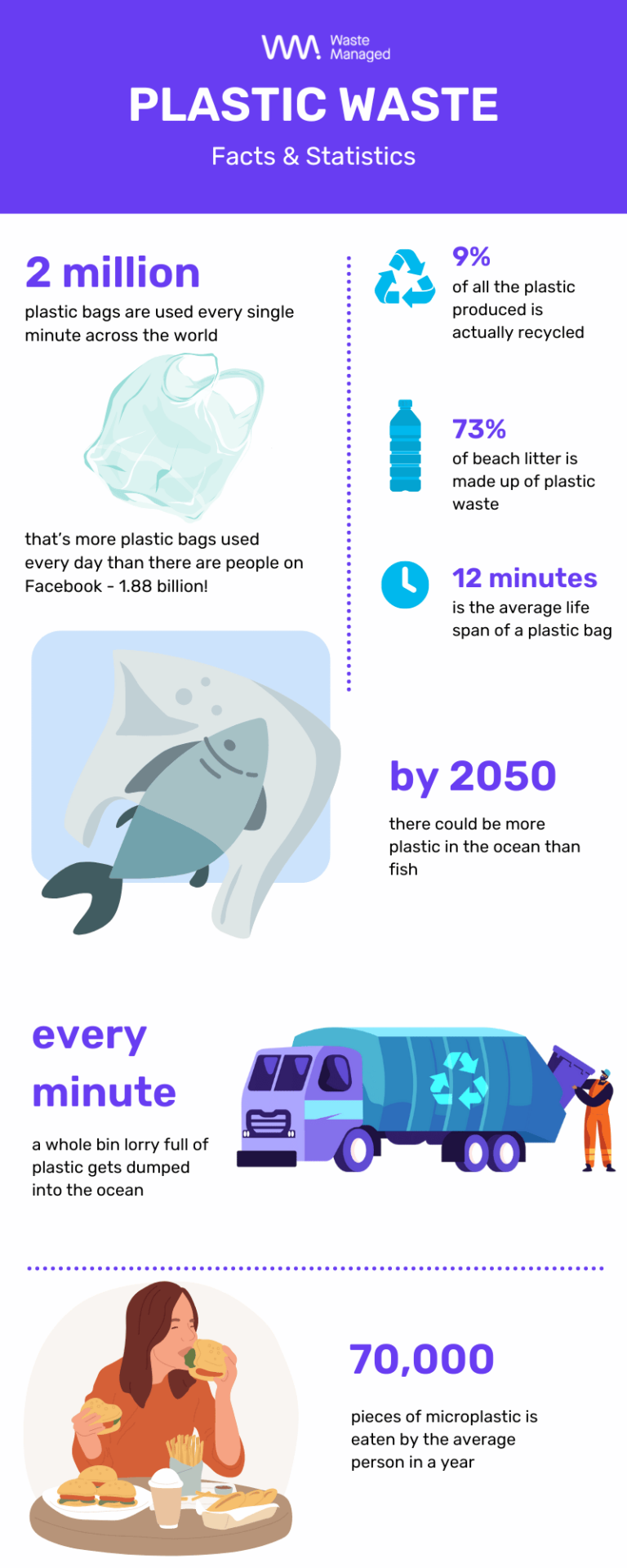 Plastic Waste & Recycling Guide 2024 | Waste Managed