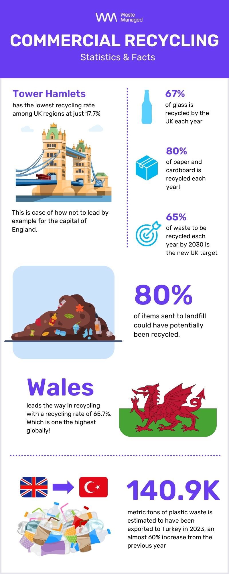 Commercial Recycling Guide 2025 | Waste Managed