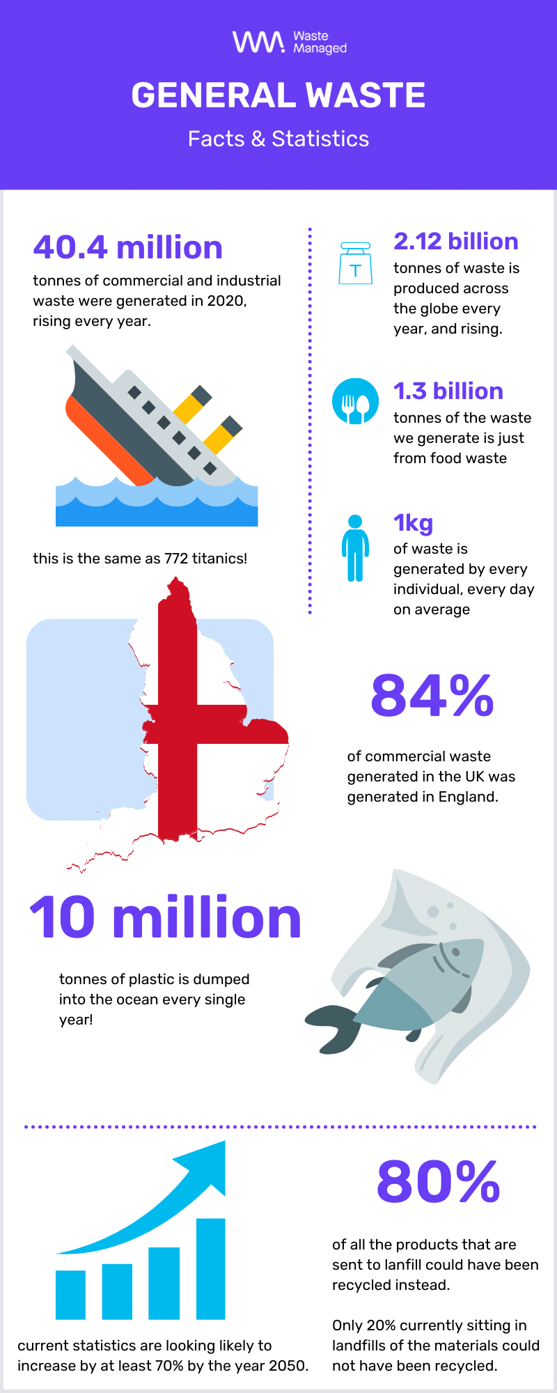 General Waste Guide 2025 | Waste Managed