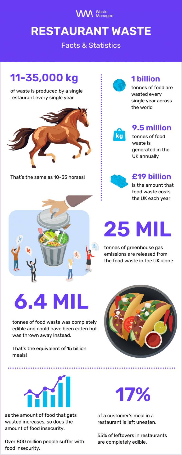 Restaurant Waste Guide 2025 | Waste Managed
