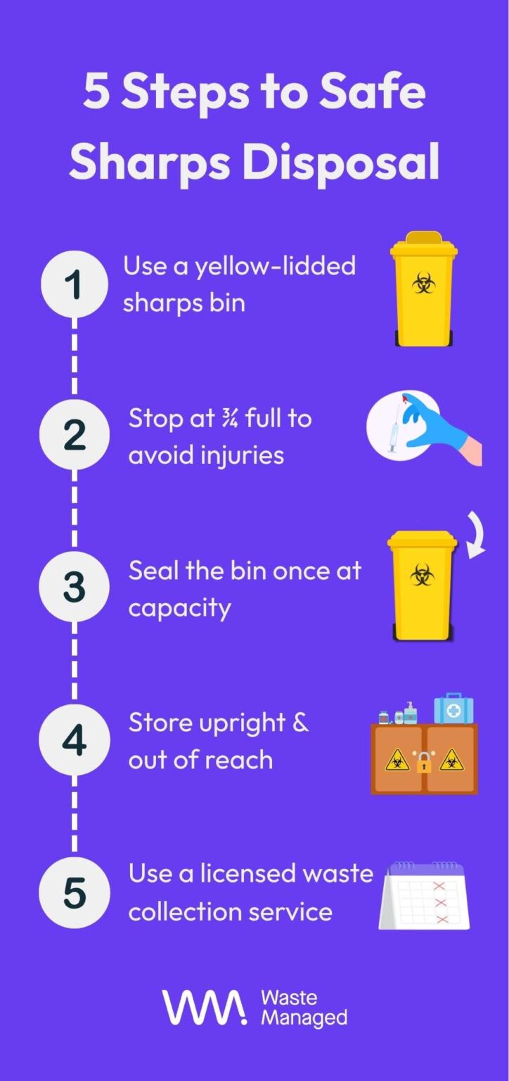 Sharps Waste Bin Disposal Guide 2025 | Sharps Collections