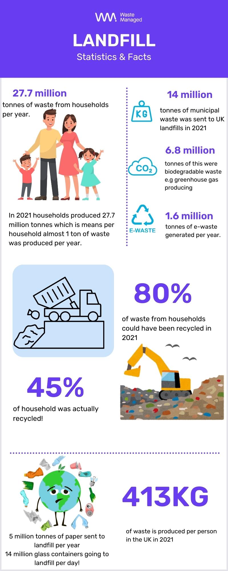 Landfill Facts and Statistics | Waste Managed