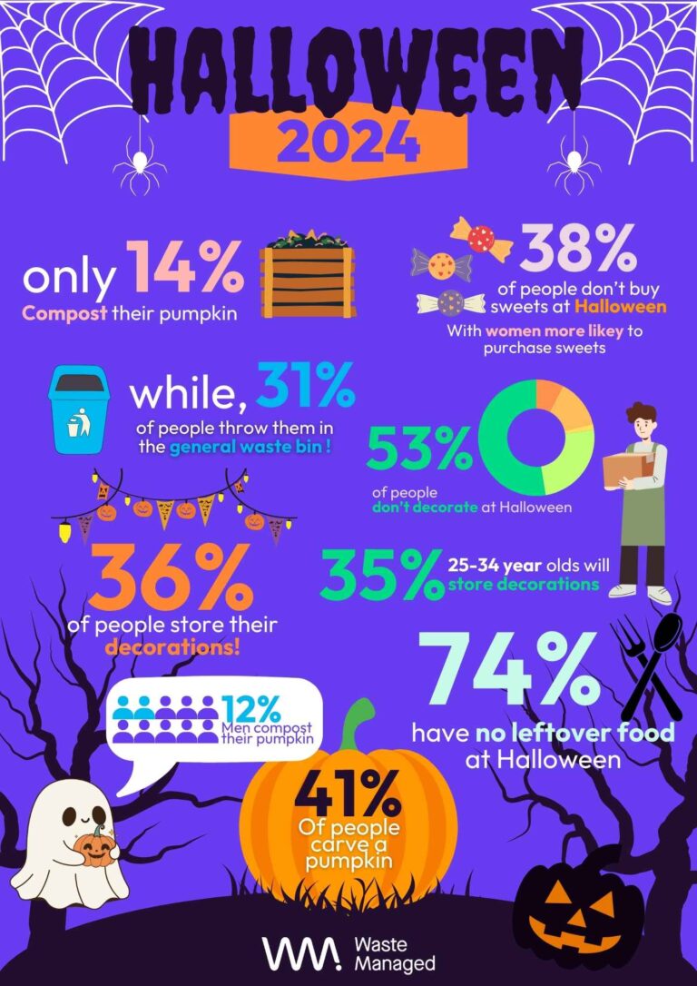 Halloween Waste Statistics 2024 | Waste Managed